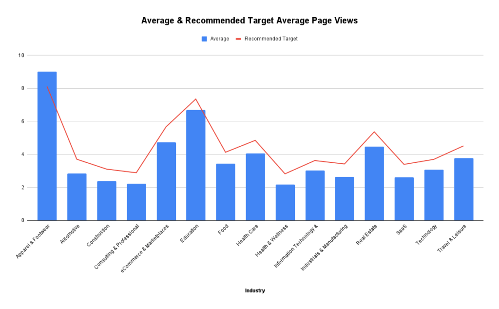 Average Pages Per Session: Industry Benchmarks - 2025 - Focus Digital