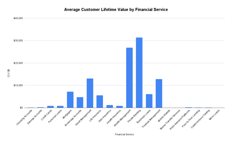 Average Customer Lifetime Value for Financial Services - Focus Digital