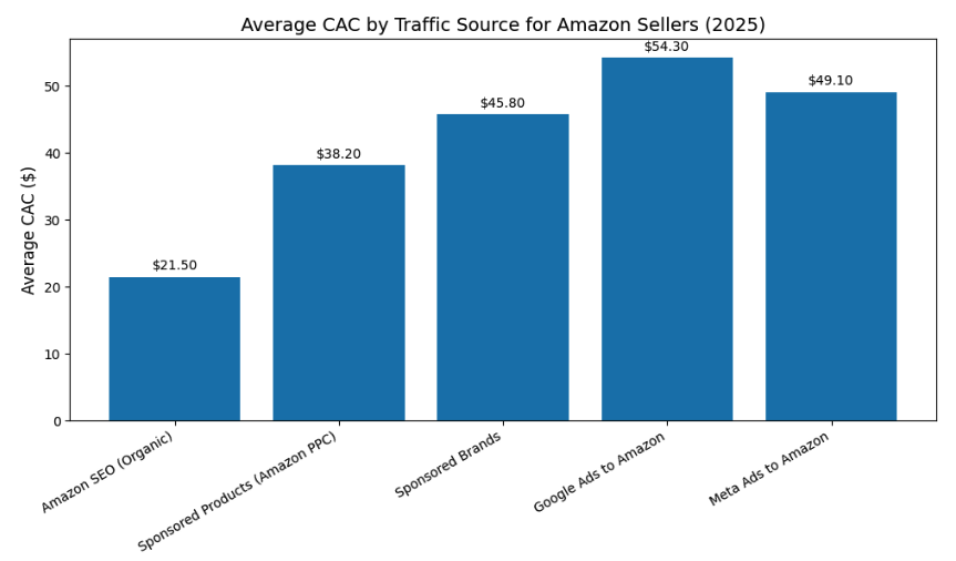 Average Amazon Seller Customer Acquisition Cost (CAC) - 2025